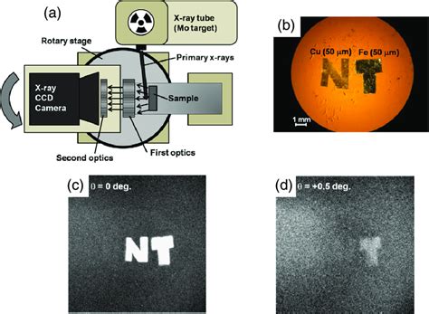 Experimental Setup A Of Energy Filtering Using Two Straight