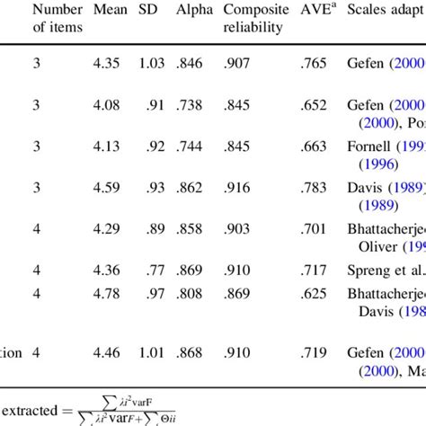 Descriptive Statistics And Reliability Coefficients For Constructs Download Table