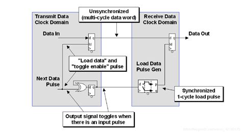 【verilog】跨时钟域设计clock domain crossing cdc design mcp formulation