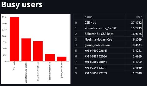 Github Najmuddin Whatsappchatanalyzer