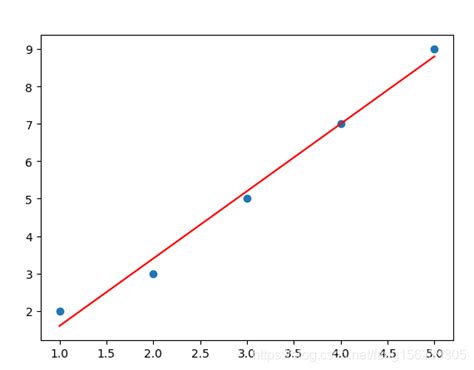 Python 散点图加趋势线python添加趋势线 Csdn博客