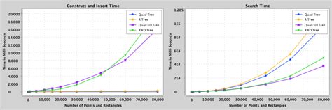 figure 7 comparison of search and construct insert performance of quad