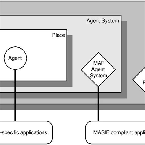 Mobile Agent Lifecycle Download Scientific Diagram
