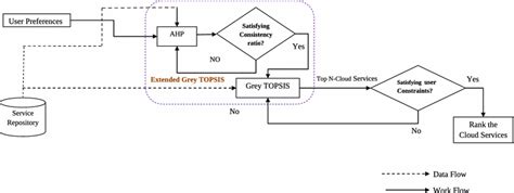 Data Flow And Workflow For Cloud Service Selection Download Scientific Diagram