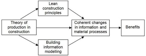 figure 2 from interaction of lean and building information modeling in construction semantic