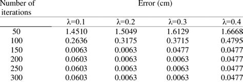 Error Measurement For Different Number Of Iterations Download