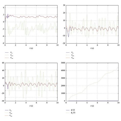 Numerical Simulation 1 Comparison Between The Adaptive Control And The