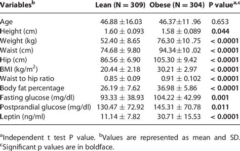 Comparison Of Continuous Data Among Obese And Lean Subjects Download Table