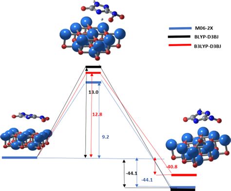 Gibbs Free Energy Profiles Kcalmol For Nto Oxygen Transfer