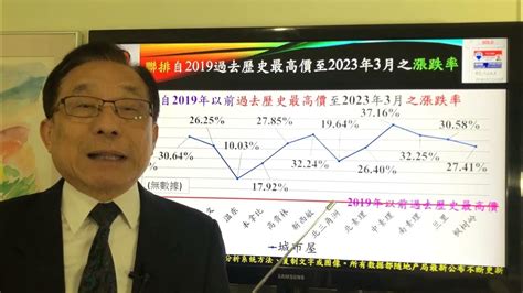 【精选】比较【大温14个城市区域】2019年以前历史最高价至2023年3月房价涨跌率 Youtube