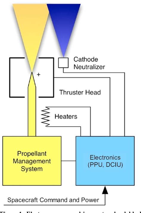 Figure 1 From Performance Of Electrospray Thrusters Iepc 2009 242