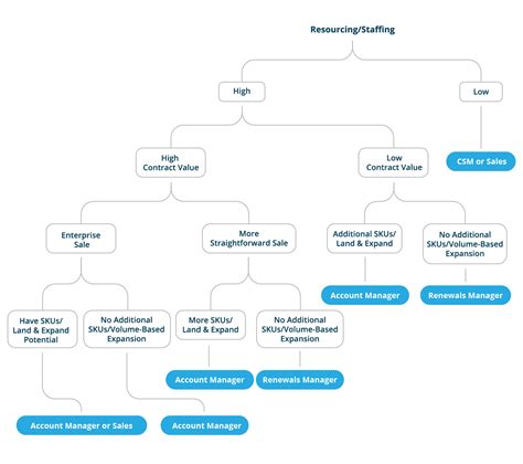 Use The Cure Framework To Figure Out Who Owns Contract Renewal