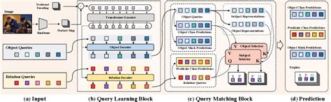 figure 1 from panoptic scene graph generation semantic scholar