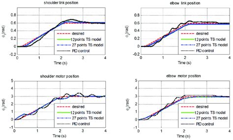 Simulation Results Of The Fuzzy Optimal Controllers For The Flexible Robot Download