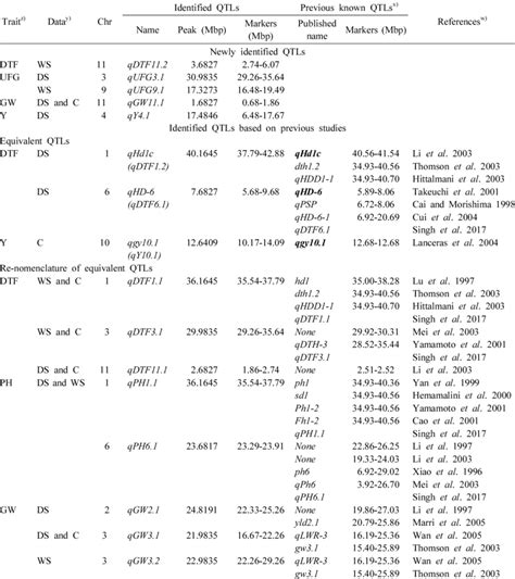 Qtls Identification From Previous Studies Download Table