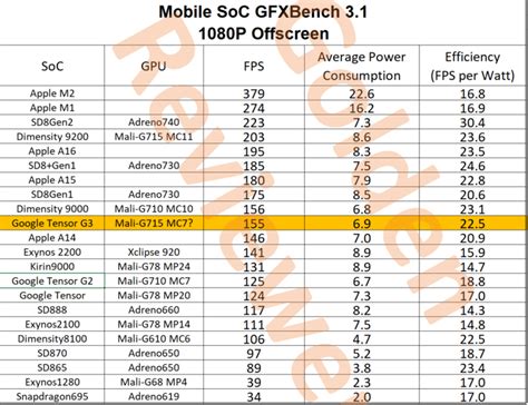 El Google Pixel Pro Y El Tensor G Muestran Un Rendimiento Decepcionante En Las Pruebas De GPU