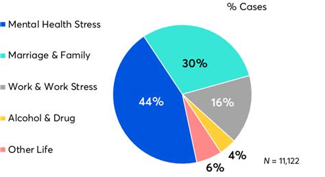 Clinical Issue For Eap Client Percentage Of Cases Download