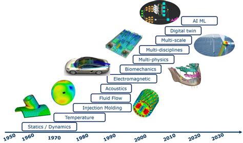 Erke Wang On Linkedin Simulation Yesterday Today And Tomorrow