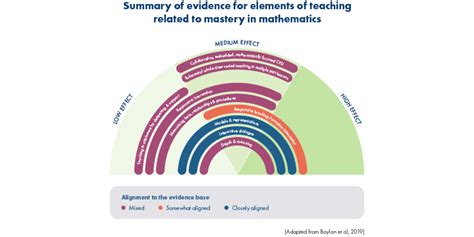 Mastery In Mathematics
