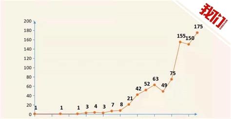 一图看懂西安疫情20天新增：单日出现新高至175例 已连续3日破百腾讯新闻