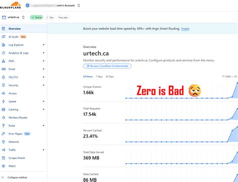Solved Cloudflare Overview Shows Zero Visitors Requests Or Caching