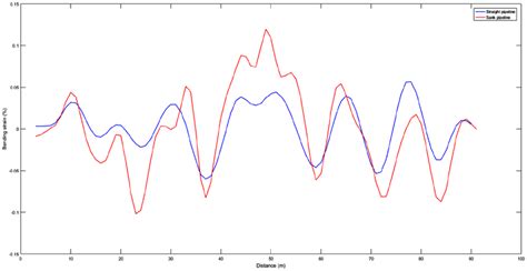 The Comparison Of Optimized Bending Strain For Sank Pipeline Download Scientific Diagram