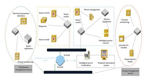 the relationship between the smart grid dispatching system and other