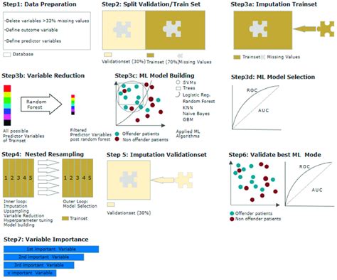 machine learning model building and validation step by step step