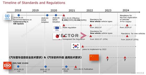 汽车信息安全系列 1简介汽车信息安全分为哪些 Csdn博客