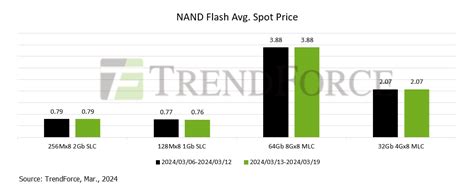 Insights Memory Spot Prices Nand Flash Prices Edge Over Dram