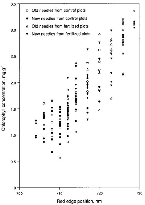 The Relationship Between Red Edge And Chlorophyll Concentration For