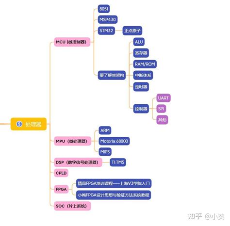 Mcu基础知识：mcu是什么？mcu的分类有哪些？通用型mcu是什么？ 知乎