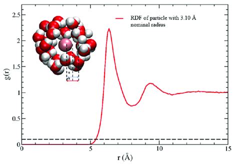 Change of the Radial pair Distribution Function (RDF) of particle with ...