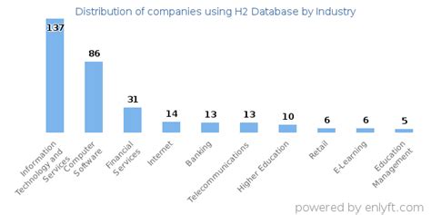 Companies Using H2 Database And Its Marketshare