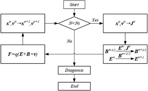 Flow Chart Of The PIC Model Download Scientific Diagram
