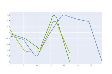 Time Series Hierarchical Clustering Using Dynamic Time Warping In