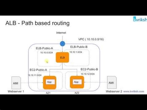 Aws Application Load Balancer Path Based Routing Youtube