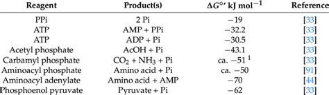 Hydrolysis Of Acetyl Phosphate