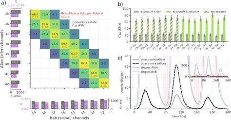 Figure 1 From High Rate Multiplexed Entanglement Source Based On Time