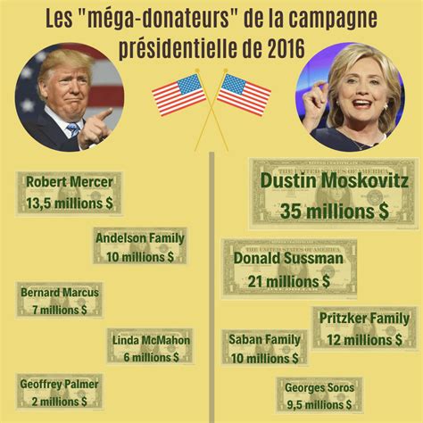 Le financement des élections présidentielles aux Etats Unis Major Prépa