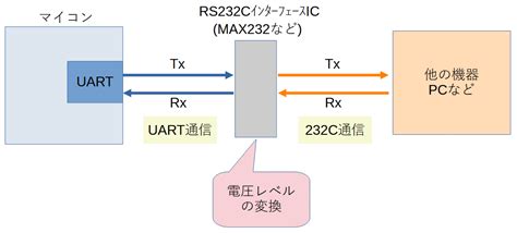Uartと232cの関係 電気系ものづくりブログ