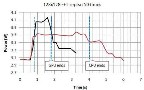 Power Consumption Of Our Fft Benchmark On Mobile Cpu And Gpu Download Scientific Diagram
