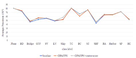 Detection Results Of Baseline And Our Method On The Dota Data Set