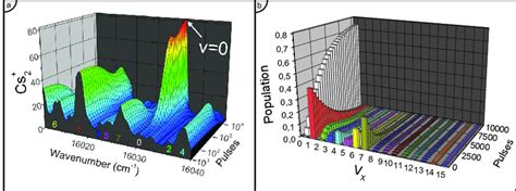 Temporal Evolution Of The Population Transfer A Compilation Of Download Scientific Diagram