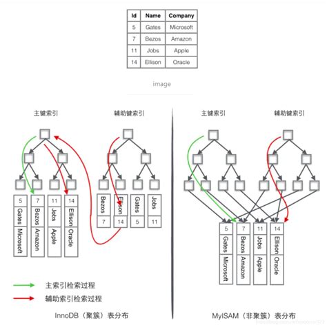 Mysql聚簇与非聚簇索引解析及优化 Csdn博客