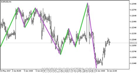 Boazigzaghtf Indicator Metatrader 5 Download Metatrader Trading Robots