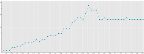 Performance What Is Concurrent Invocations In Profiling Monitoring