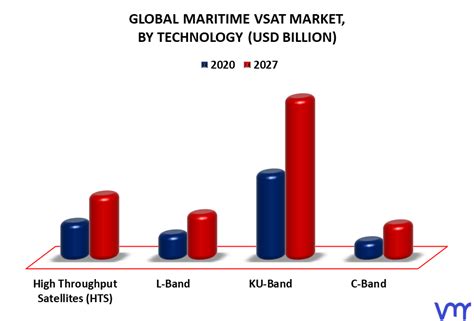 Maritime Vsat Market Size Share Opportunities And Forecast