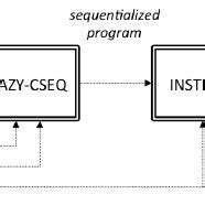 Pdf Lazy Cseq A Context Bounded Model Checking Tool For Multi Threaded C Programs