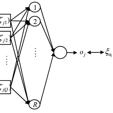 Architecture Of The Fnn Inputs To The Fnn Are The Attribute Level